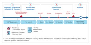 Roadmap to FedRAMP Compliance For Cloud Computing Services